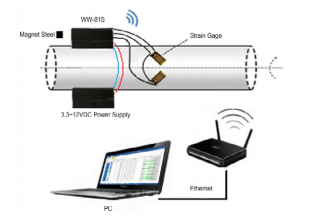 Wireless Strain and Torque Testing for Engines — Dynatronic