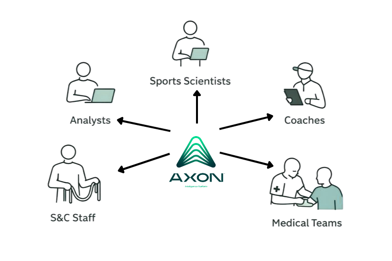 Connecting Your Data — Axon Perform