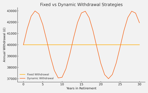 How Should You Spend in Retirement? Fixed vs Dynamic Withdrawal ...