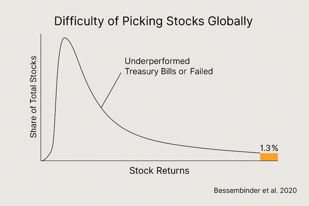 Why Picking Individual Stocks Is Not a Good Idea — Investing in Evidence