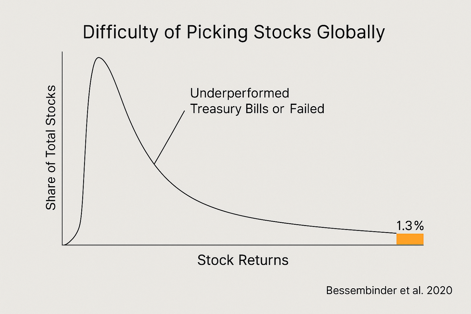 Why Picking Individual Stocks Is Not a Good Idea — Investing in Evidence