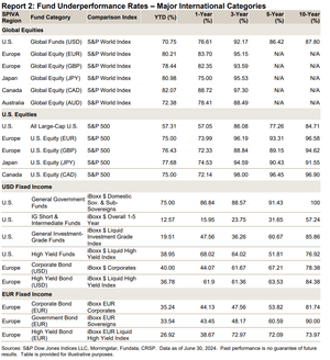 Passive vs Active Fund Management in Fixed Interest (Bonds) — Investing ...