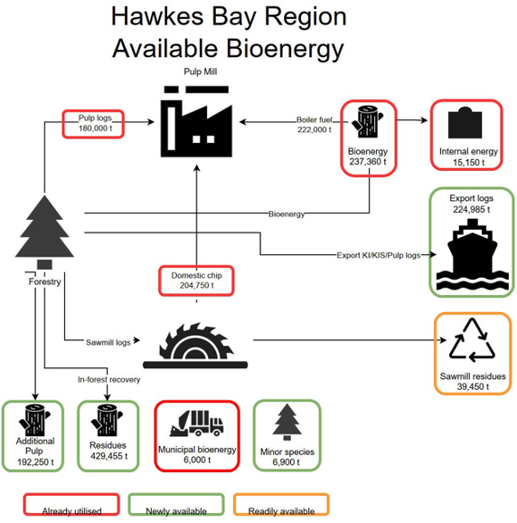 Biomass Availability Assessments for EECA’s Regional Energy Transition ...