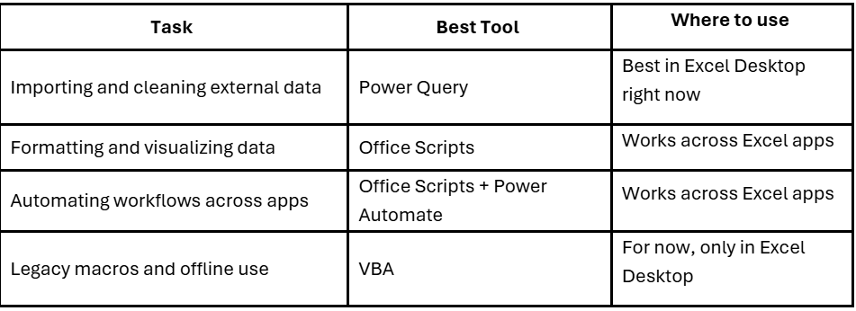 The Future of Automation: Office Scripts and Power Query — Excel & Flourish