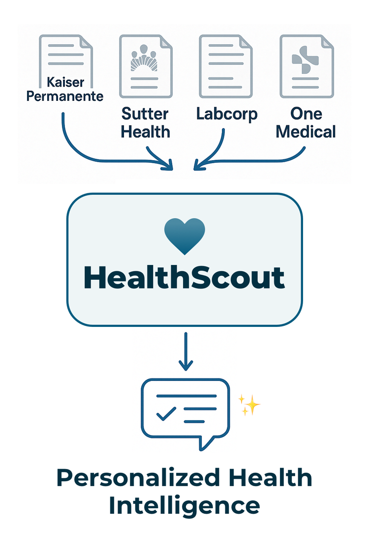 HealthScout | Understand Your Health