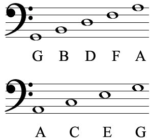 How Music Is Written Down On A Staff — Los Angeles Music Teachers