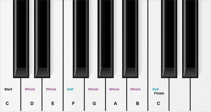 What are Octaves on Piano? — Los Angeles Music Teachers
