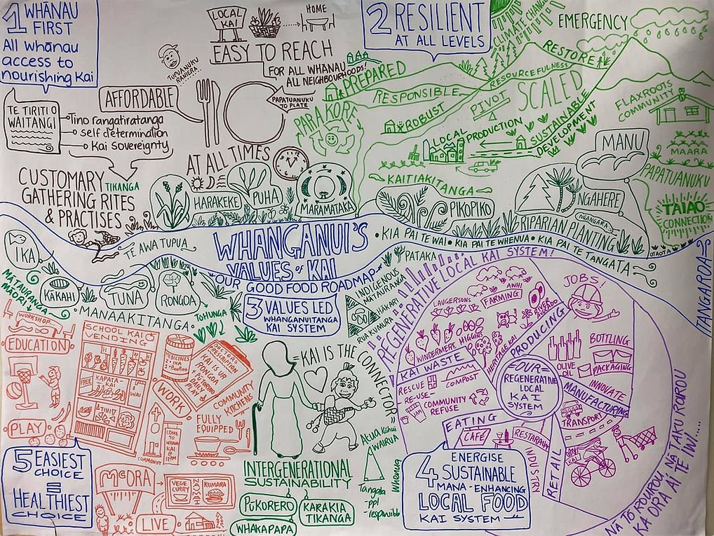 Whanganui Kai Collective: Strengthening Local Food Sovereignty and ...