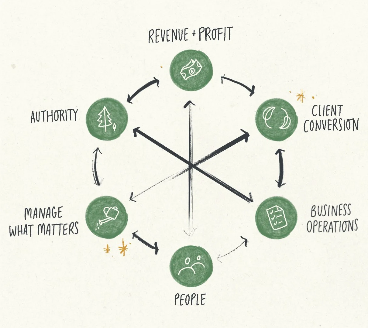 The Six Core Systems to build and grow your business — Deeper Foundations