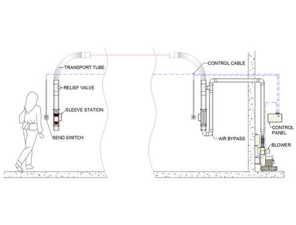 How Pneumatic Tube Systems Work | Atreo Guide — Atreo Pneumatic Tube ...