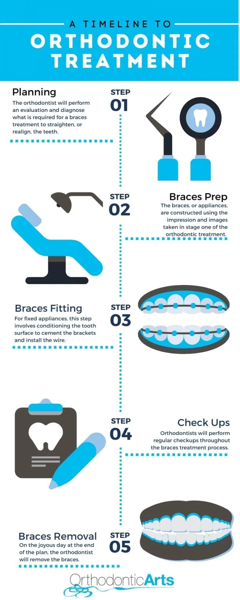 Timeline To Orthodontic Treatment — Orthodontic Arts