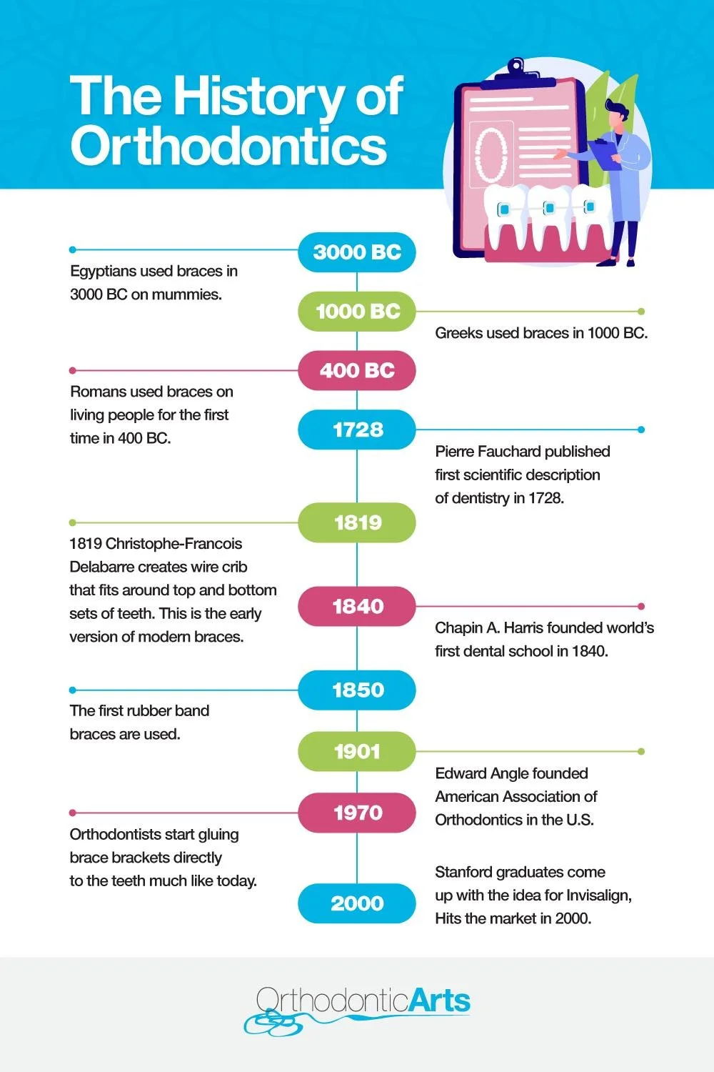 History of Orthodontics — Orthodontic Arts