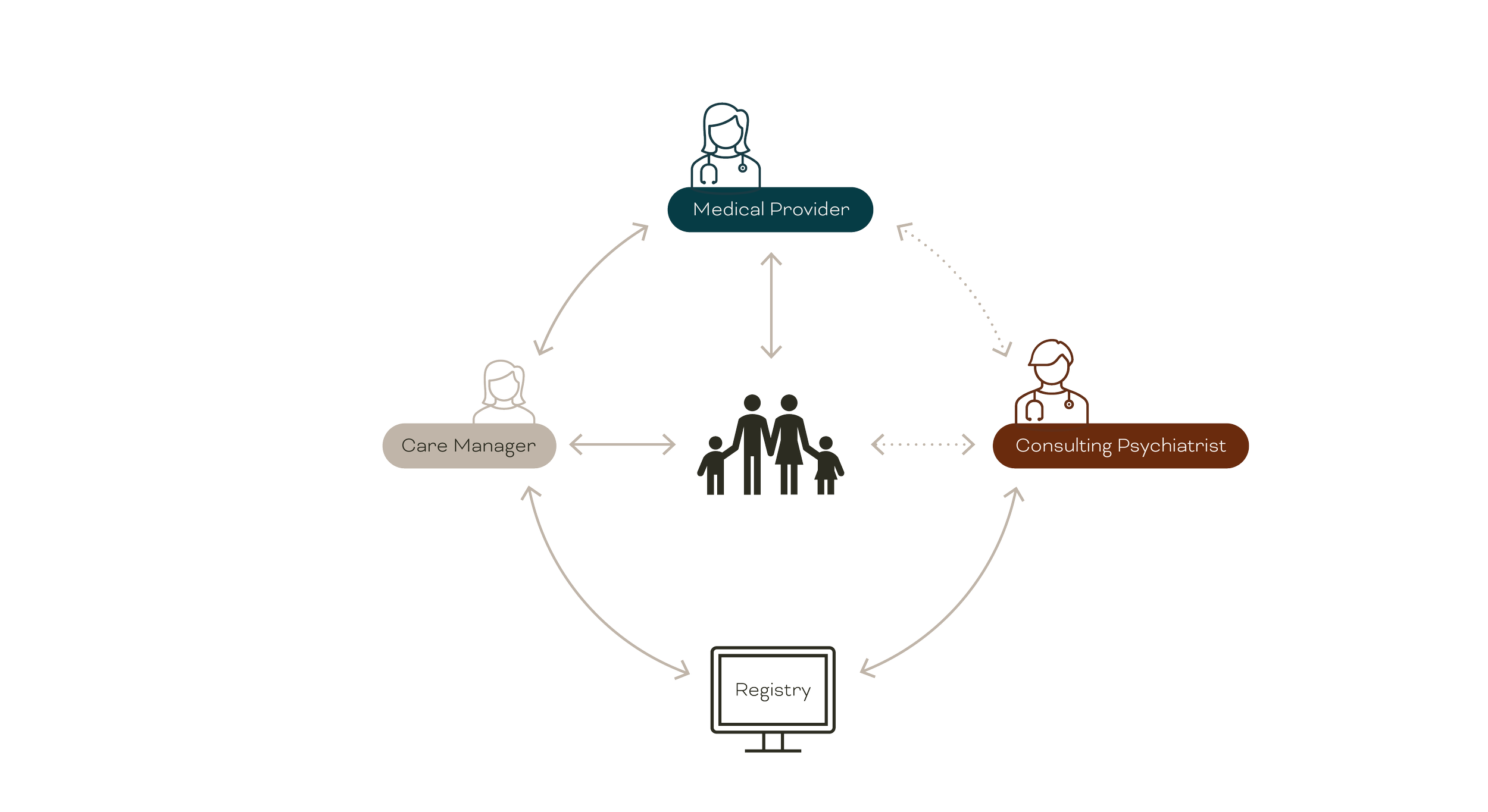 What Is the Collaborative Care Model (CoCM)? A Simple Explanation | Mirah