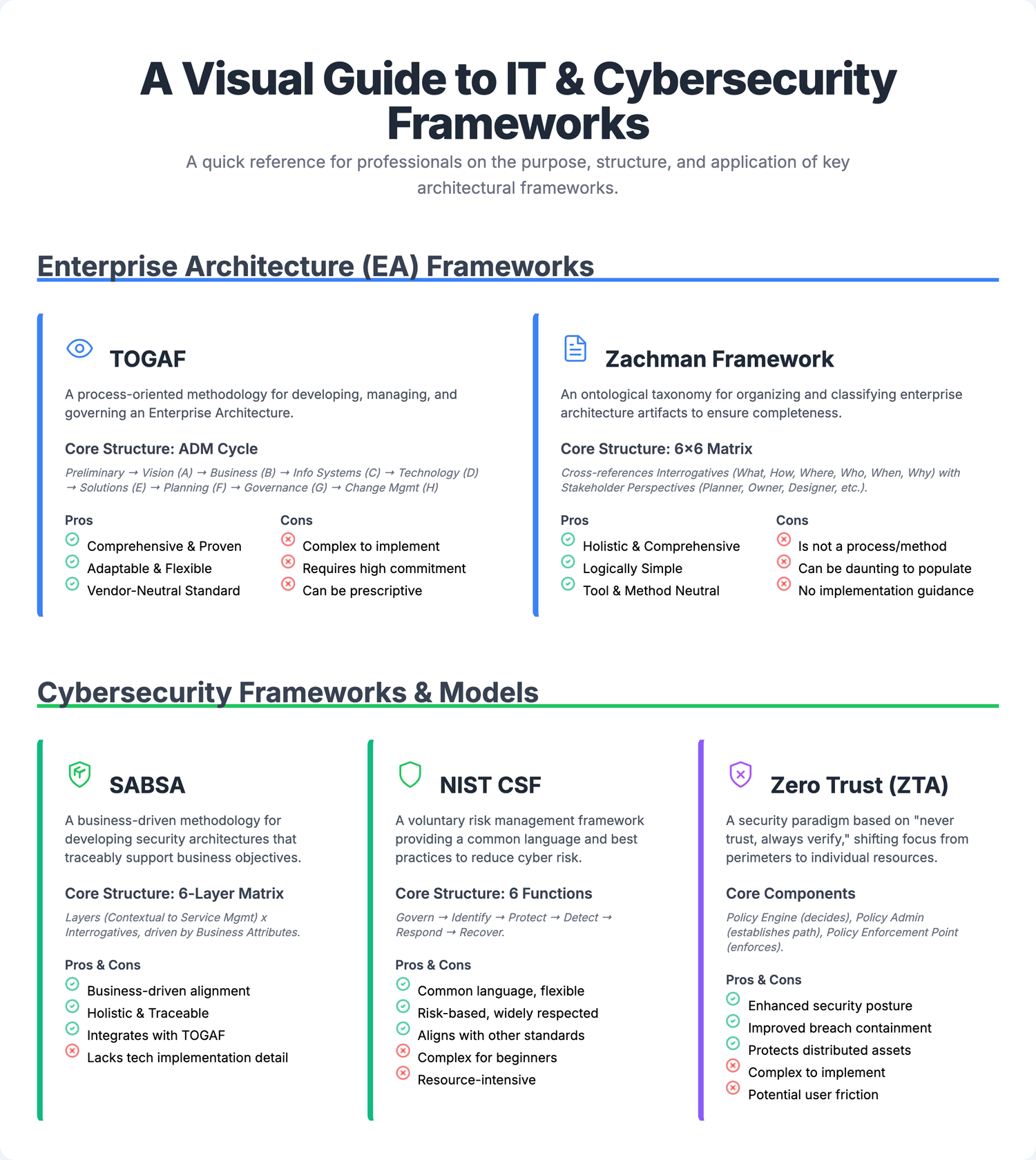 A Library of Architectural Frameworks for IT and Cybersecurity ...