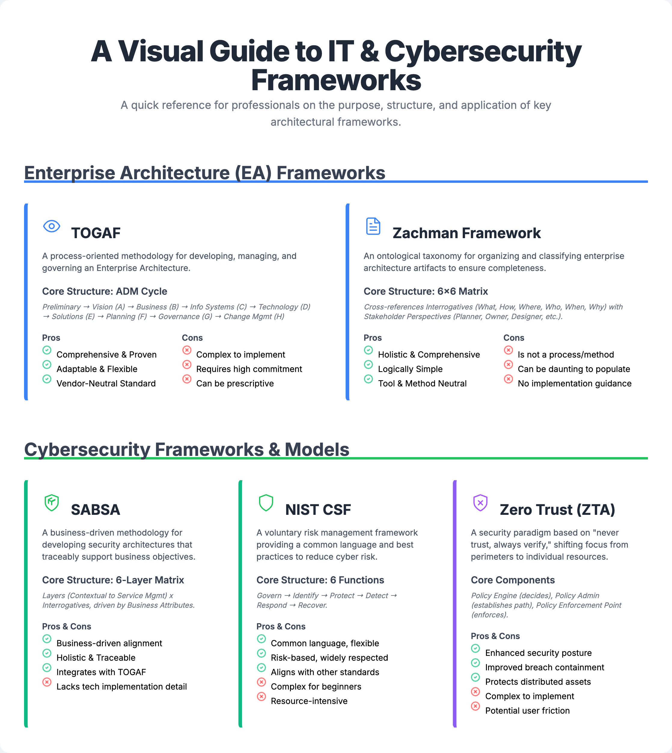 A Library of Architectural Frameworks for IT and Cybersecurity ...