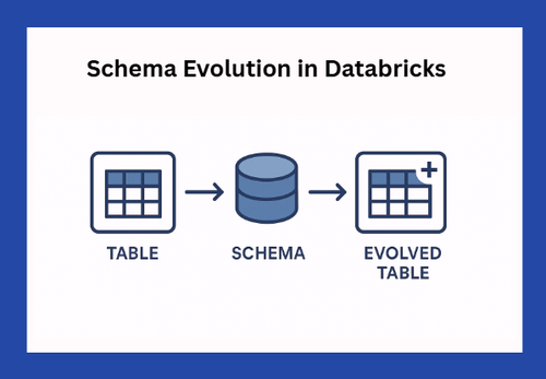 Schema Evolution in Databricks — Swathi Mutyapu