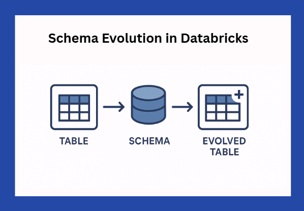 Schema Evolution in Databricks — Swathi Mutyapu