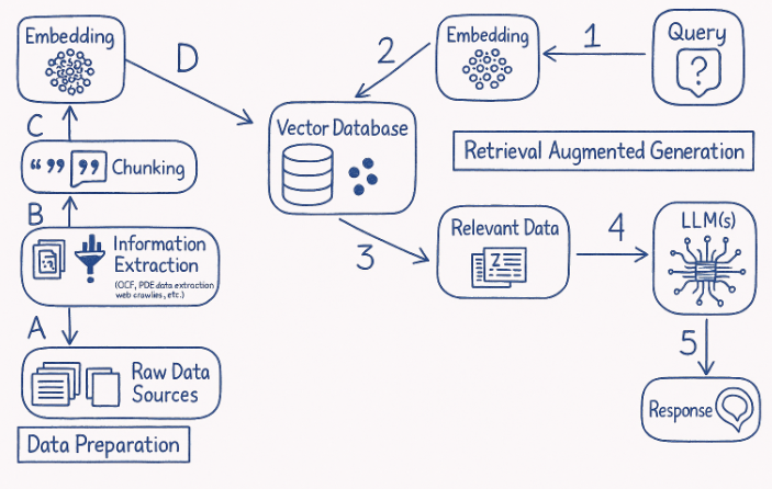 Gen AI Made Simple: Understanding RAG and Instructed Retrieval (A ...