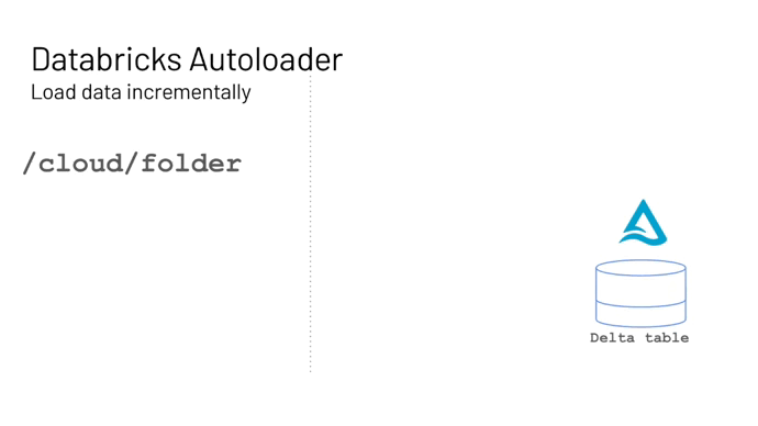 Databricks - Auto Loader — Swathi Mutyapu