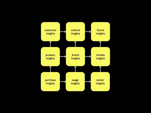Nine types of insight — Activation Ideas