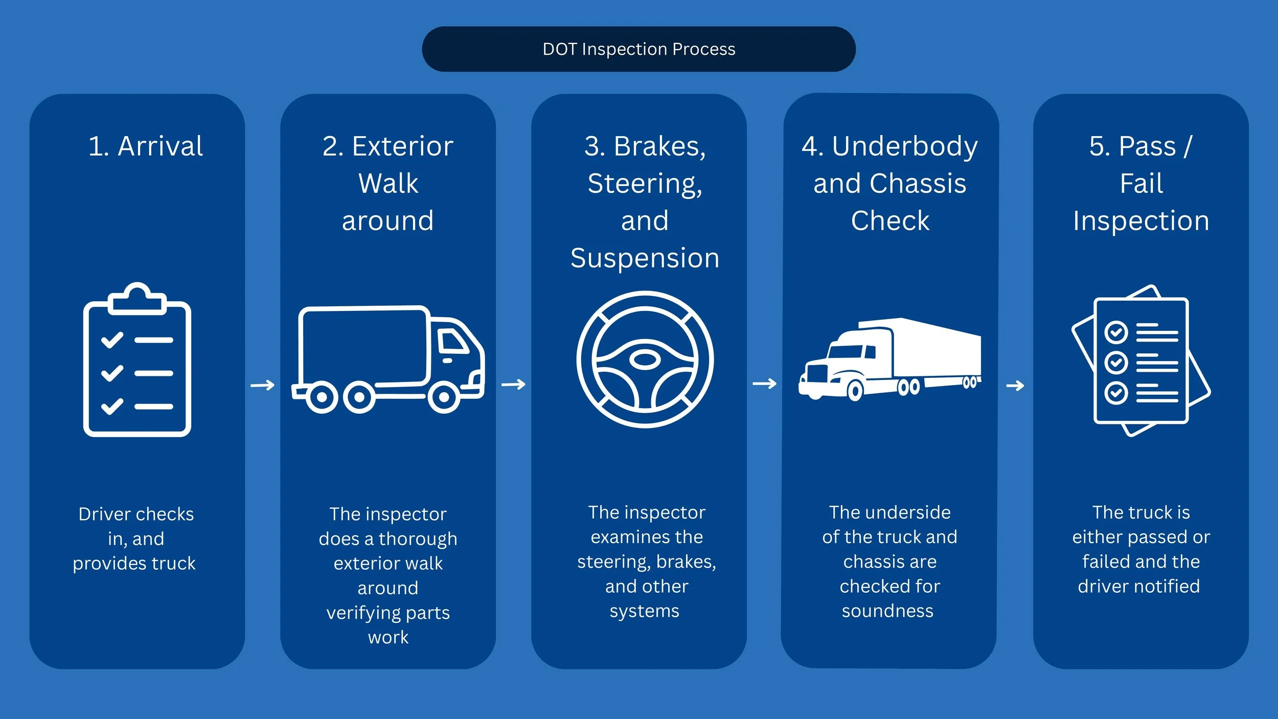 Essential Tips for Local Federal DOT Truck Inspections: Stay Compliant ...