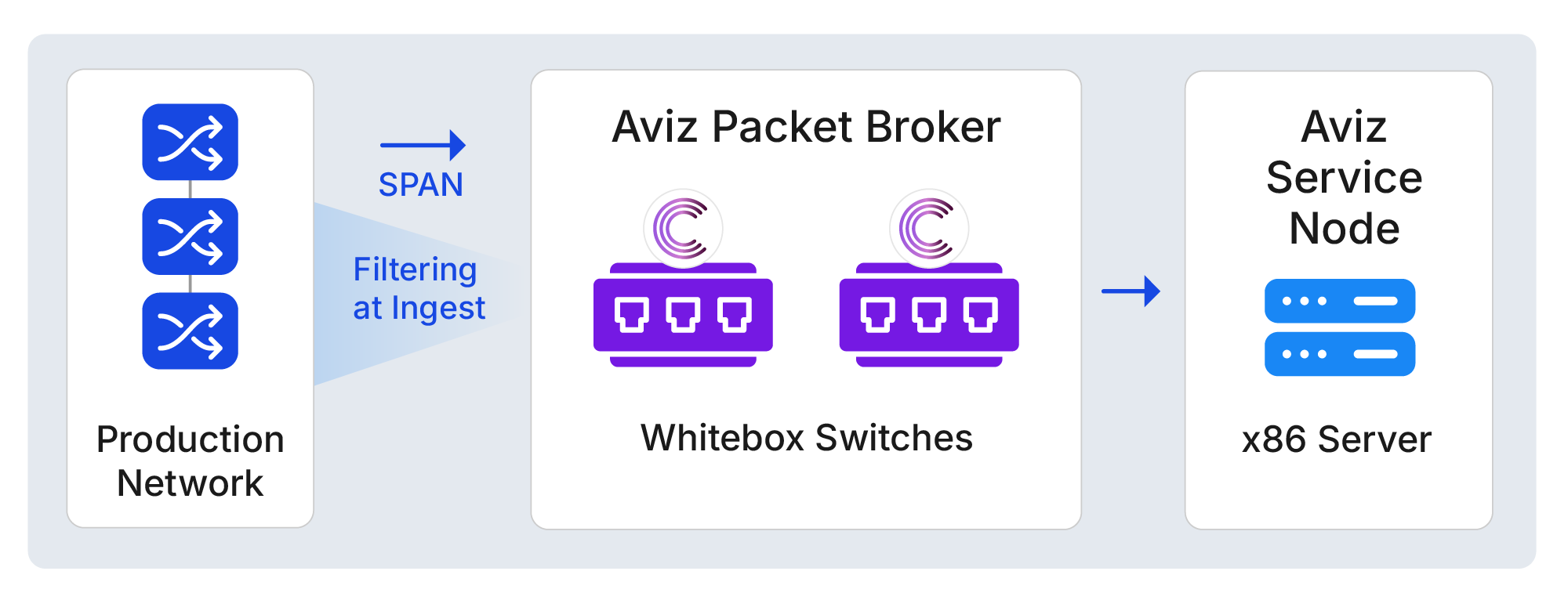 Packet-Level Truth Without the Lock-In — Solutional