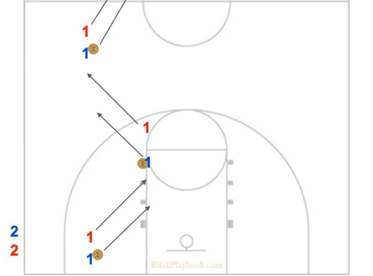 Basketball Practice Drills for Coaches: Team Drills, Skill Work, and ...
