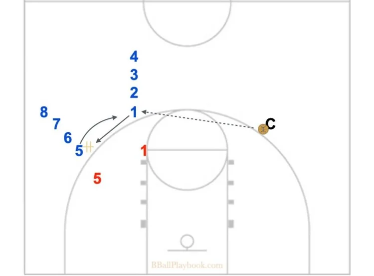 Basketball Practice Drills for Coaches: Team Drills, Skill Work, and ...