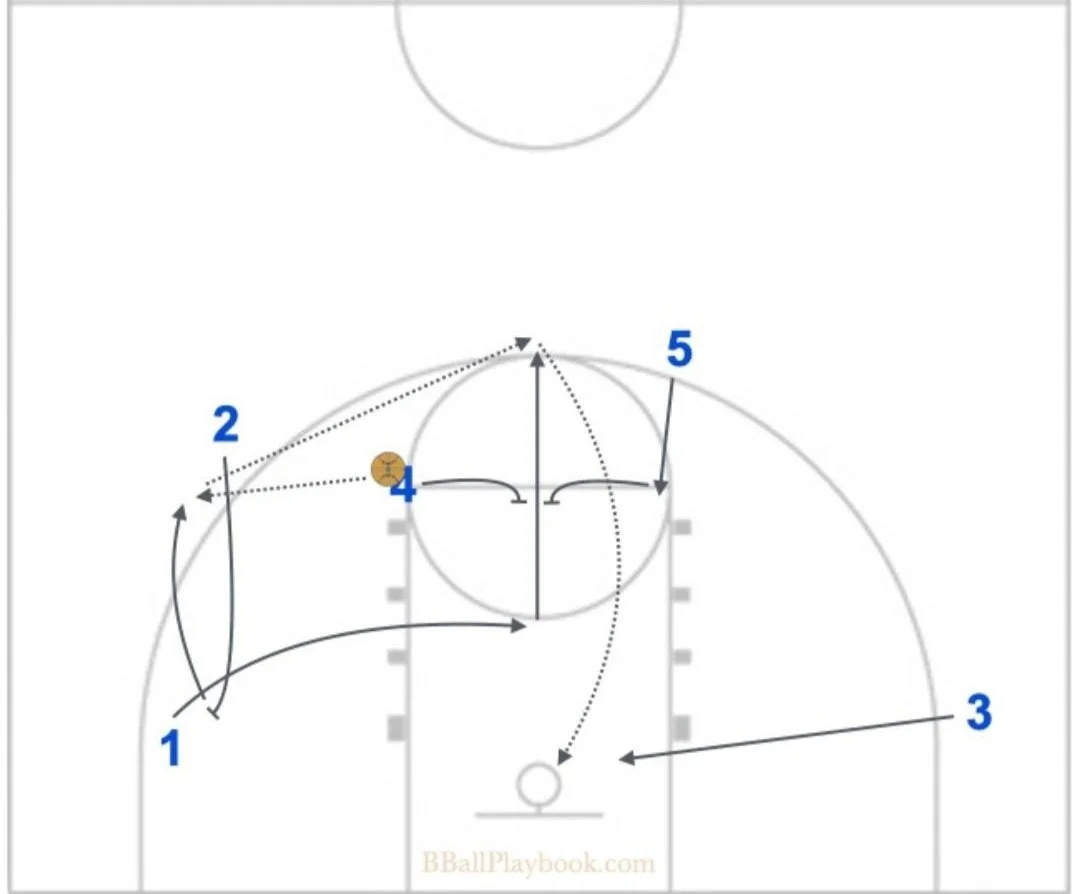 Basketball Offense: Systems, Sets, and Strategies for Smarter Team Play ...