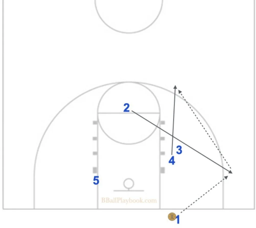 Basketball Offense: Systems, Sets, and Strategies for Smarter Team Play ...