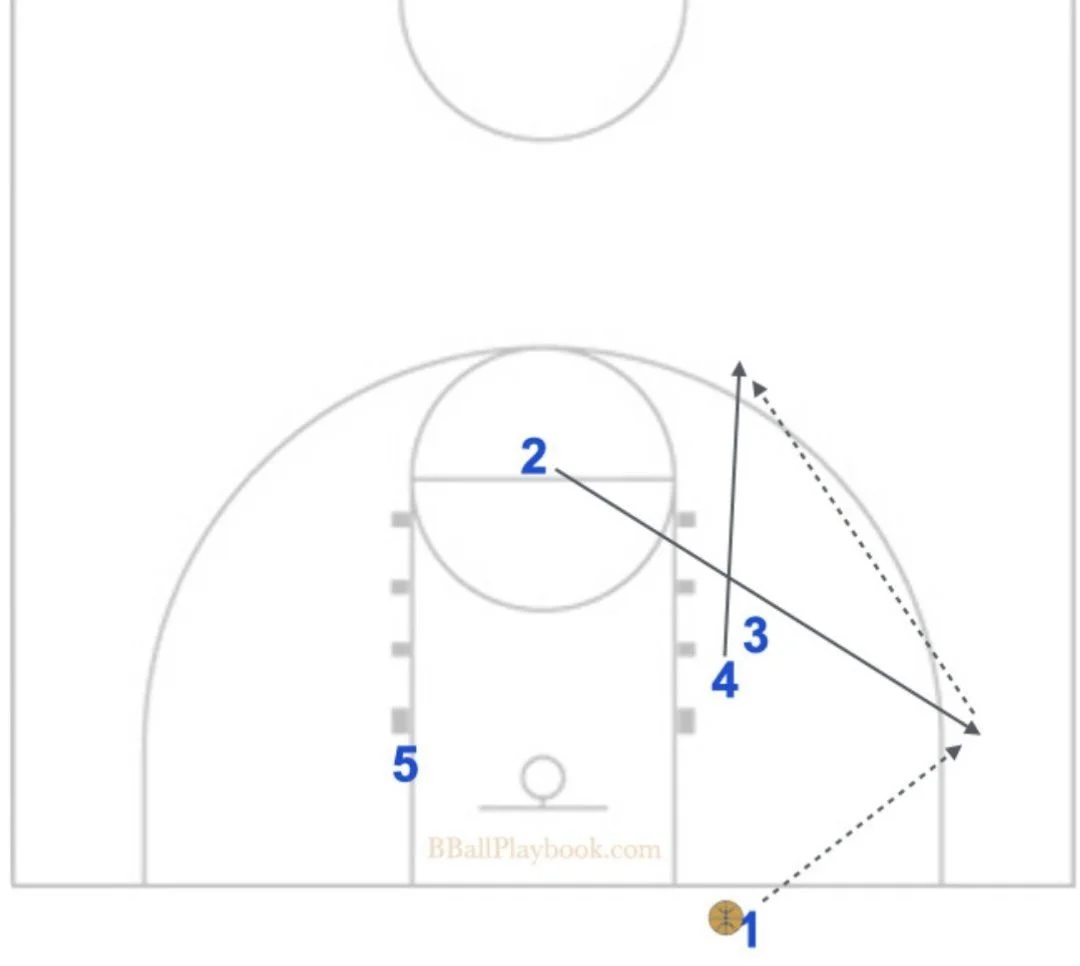 Basketball Offense: Systems, Sets, and Strategies for Smarter Team Play ...