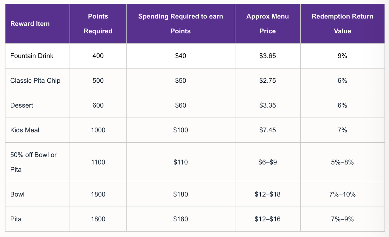 Cava Rewards: We Unpack these Pita Points — Points Insider