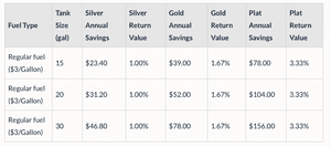 Shell Fuel Rewards: a High-Octane Way to Save — Points Insider