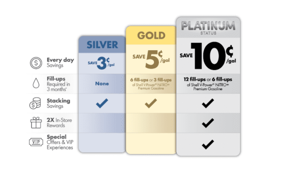 Shell Fuel Rewards: a High-Octane Way to Save — Points Insider