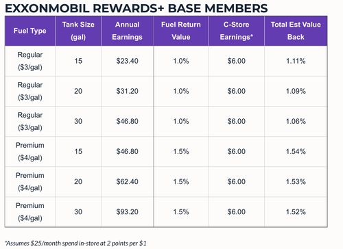 Pump, Earn, Repeat: How Exxon Mobil Rewards+ Stacks Up — Points Insider