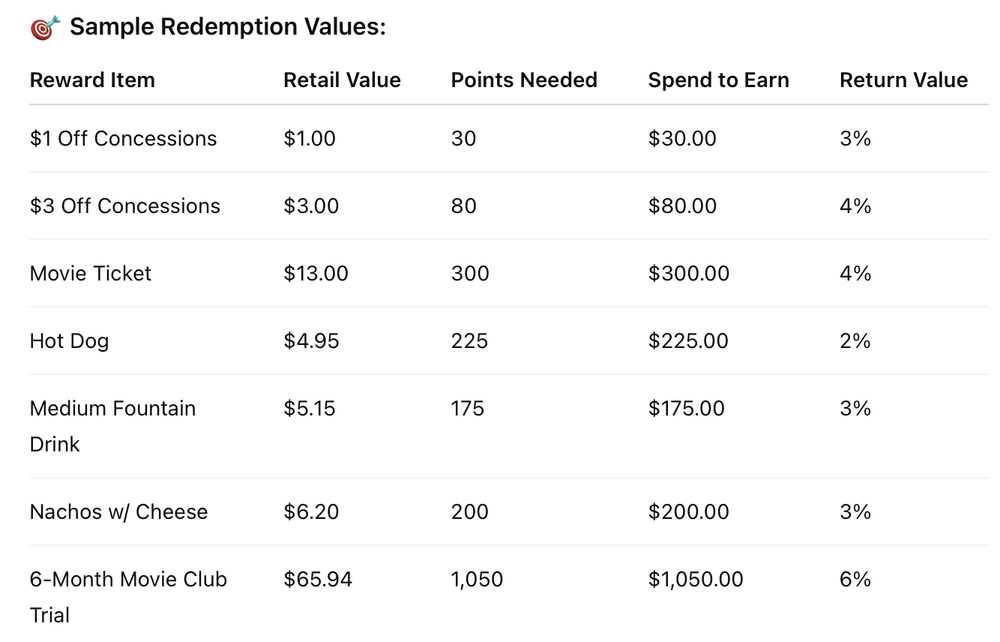 Grab Your Popcorn: Best & Worst Movie Theater Reward Programs — Points ...