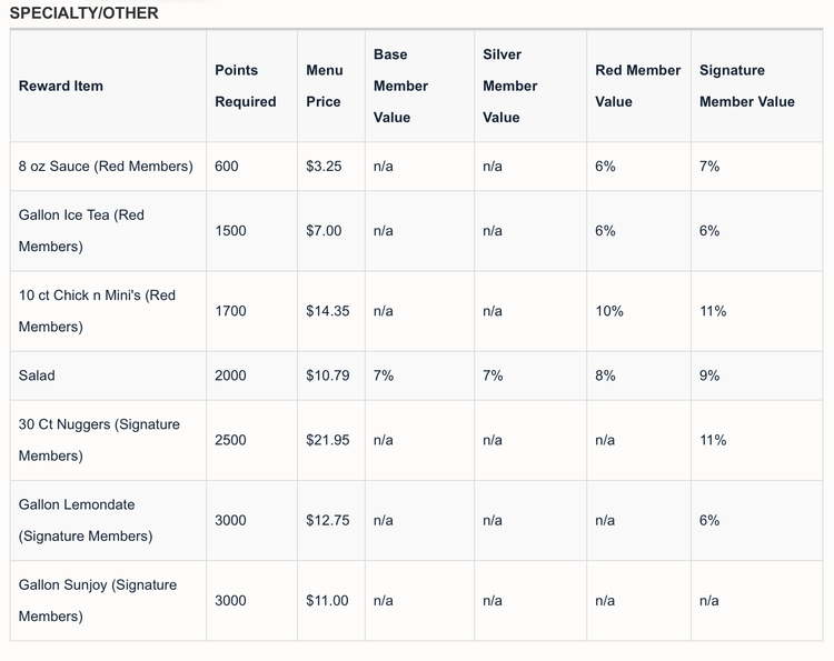 Is Chick-fil-A One the Gold Standard of Fast Food Rewards? — Points Insider