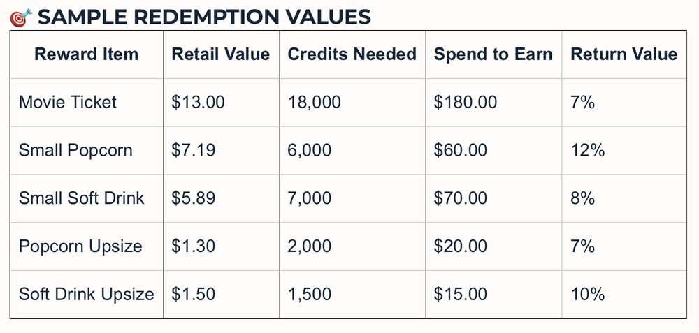Grab Your Popcorn: Best & Worst Movie Theater Reward Programs — Points ...