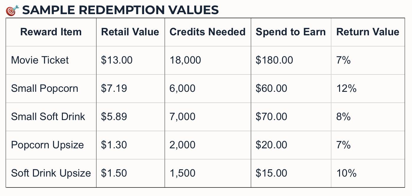 Grab Your Popcorn: Best & Worst Movie Theater Reward Programs — Points ...