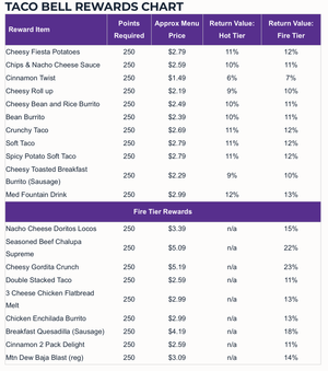 Taco Bell Rewards: Is This Fire Tier a Hidden Gem in Fast Food ...