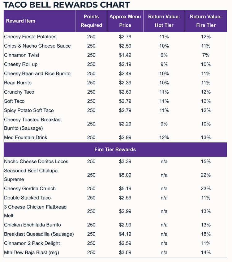 Taco Bell Rewards: Is This Fire Tier a Hidden Gem in Fast Food ...