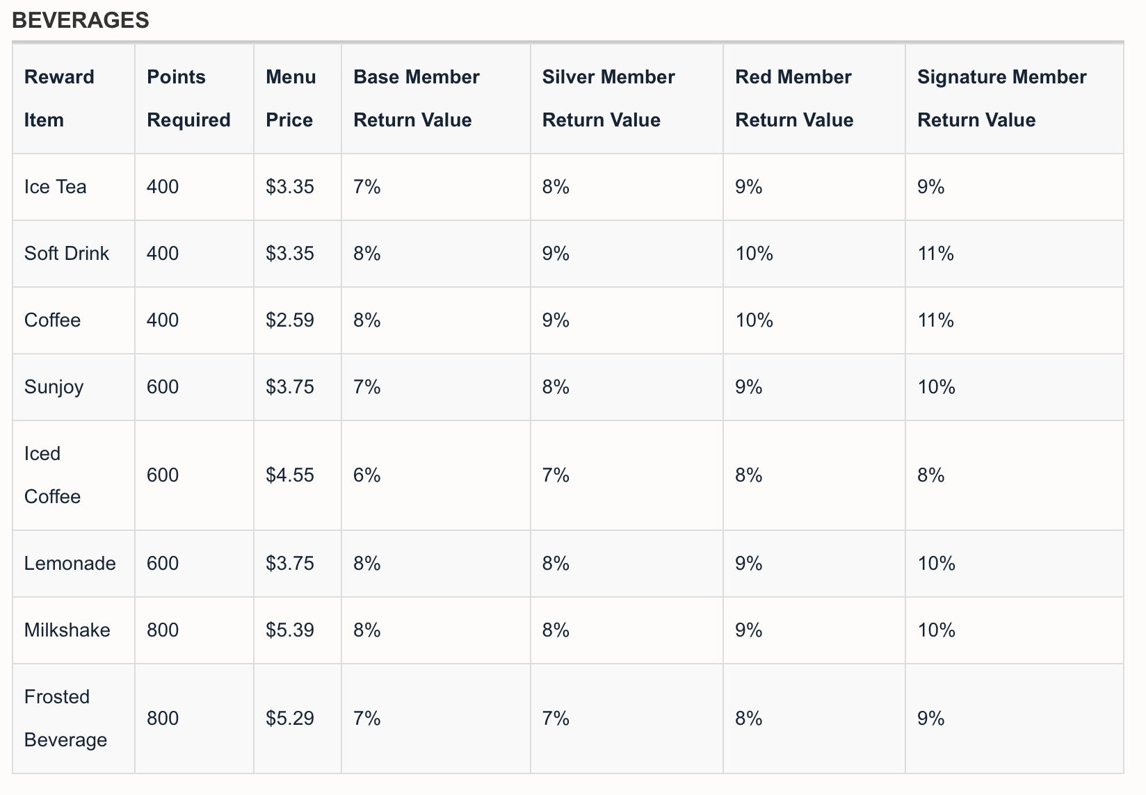 Is Chick-fil-A One the Gold Standard of Fast Food Rewards? — Points Insider