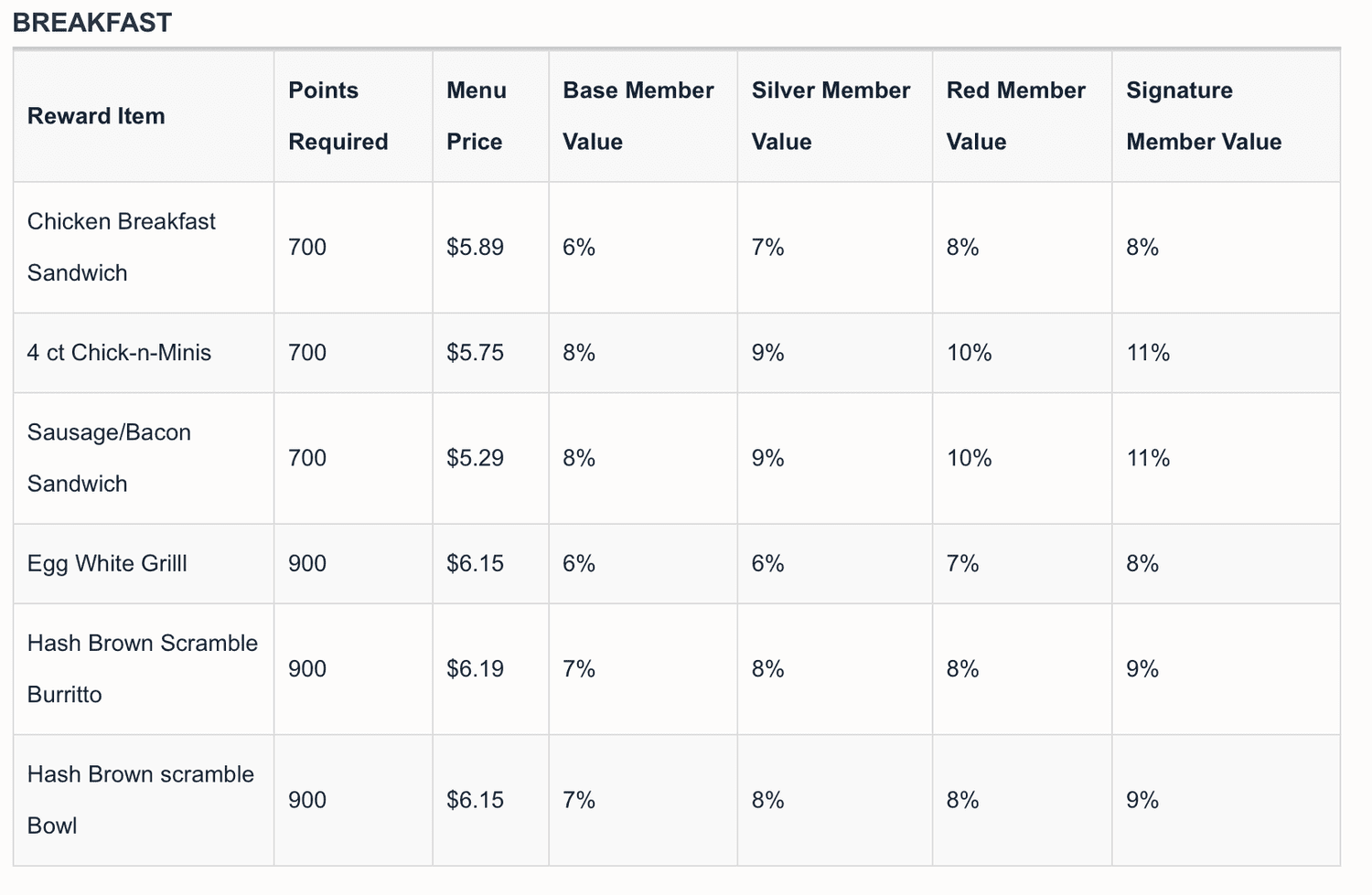 Is Chick-fil-A One the Gold Standard of Fast Food Rewards? — Points Insider