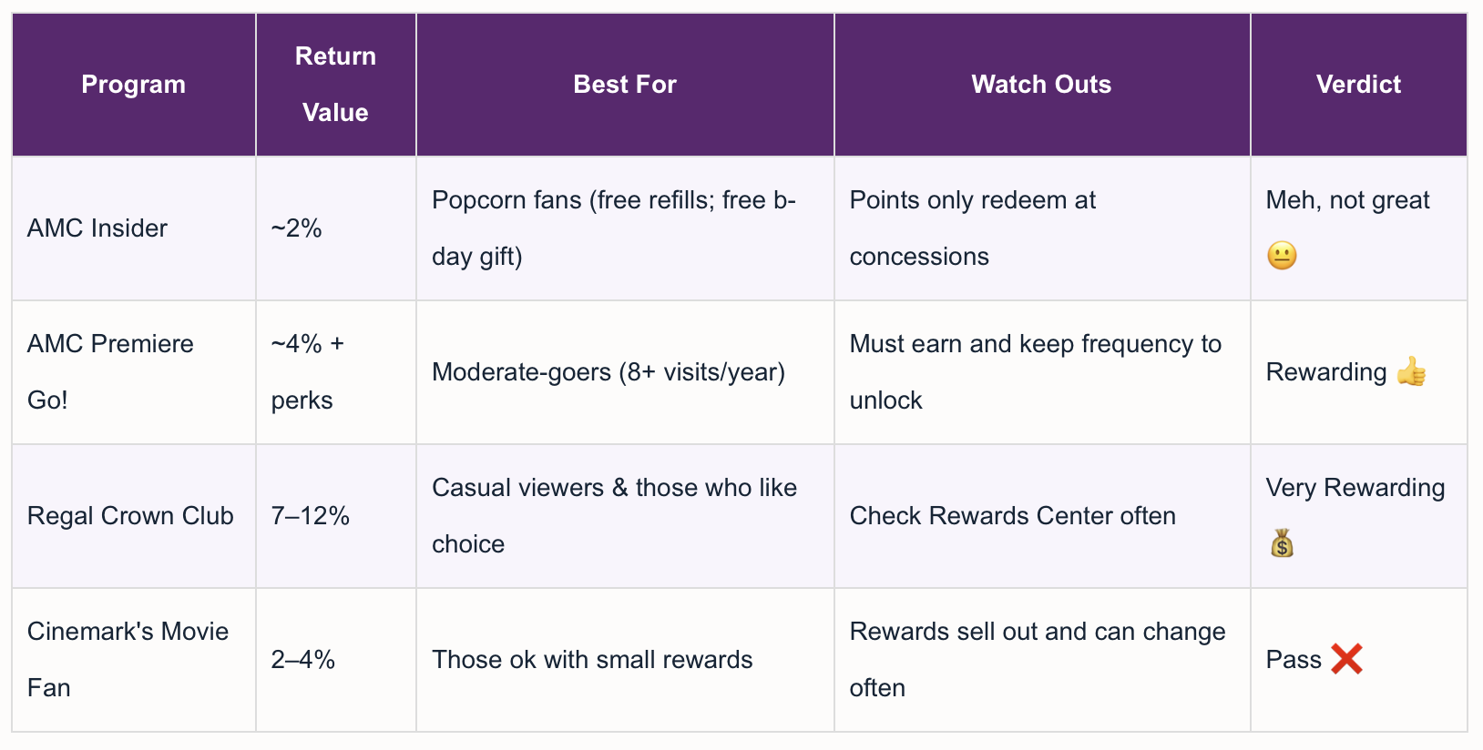 Grab Your Popcorn: Best & Worst Movie Theater Reward Programs — Points ...