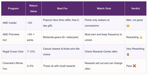 Grab Your Popcorn: Best & Worst Movie Theater Reward Programs — Points ...