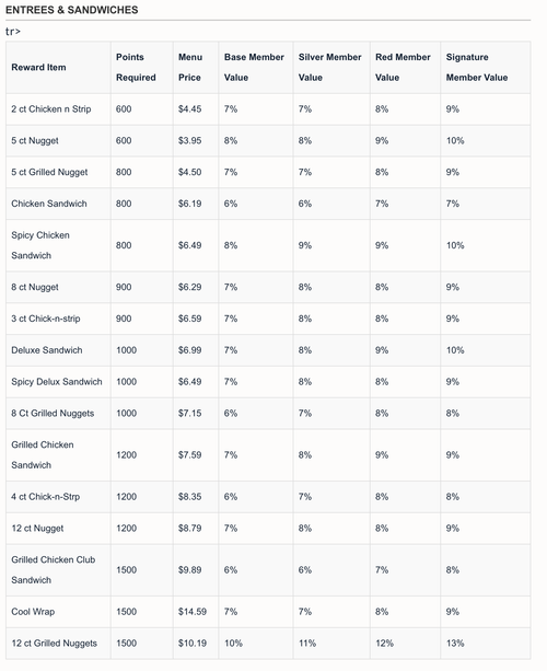 Is Chick-fil-A One the Gold Standard of Fast Food Rewards? — Points Insider