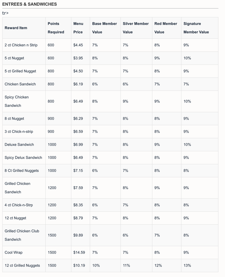 Is Chick-fil-A One the Gold Standard of Fast Food Rewards? — Points Insider