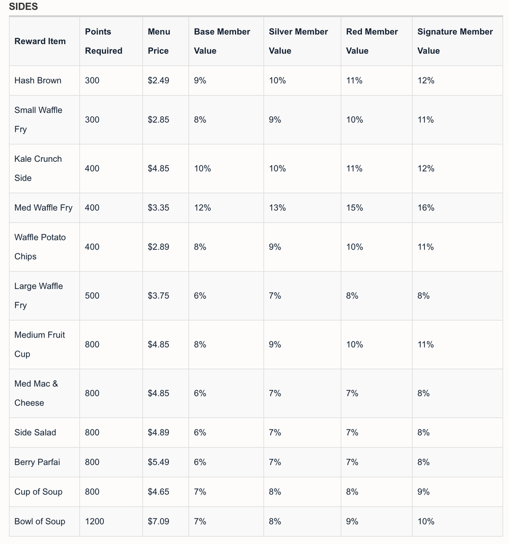 Is Chick-fil-A One the Gold Standard of Fast Food Rewards? — Points Insider