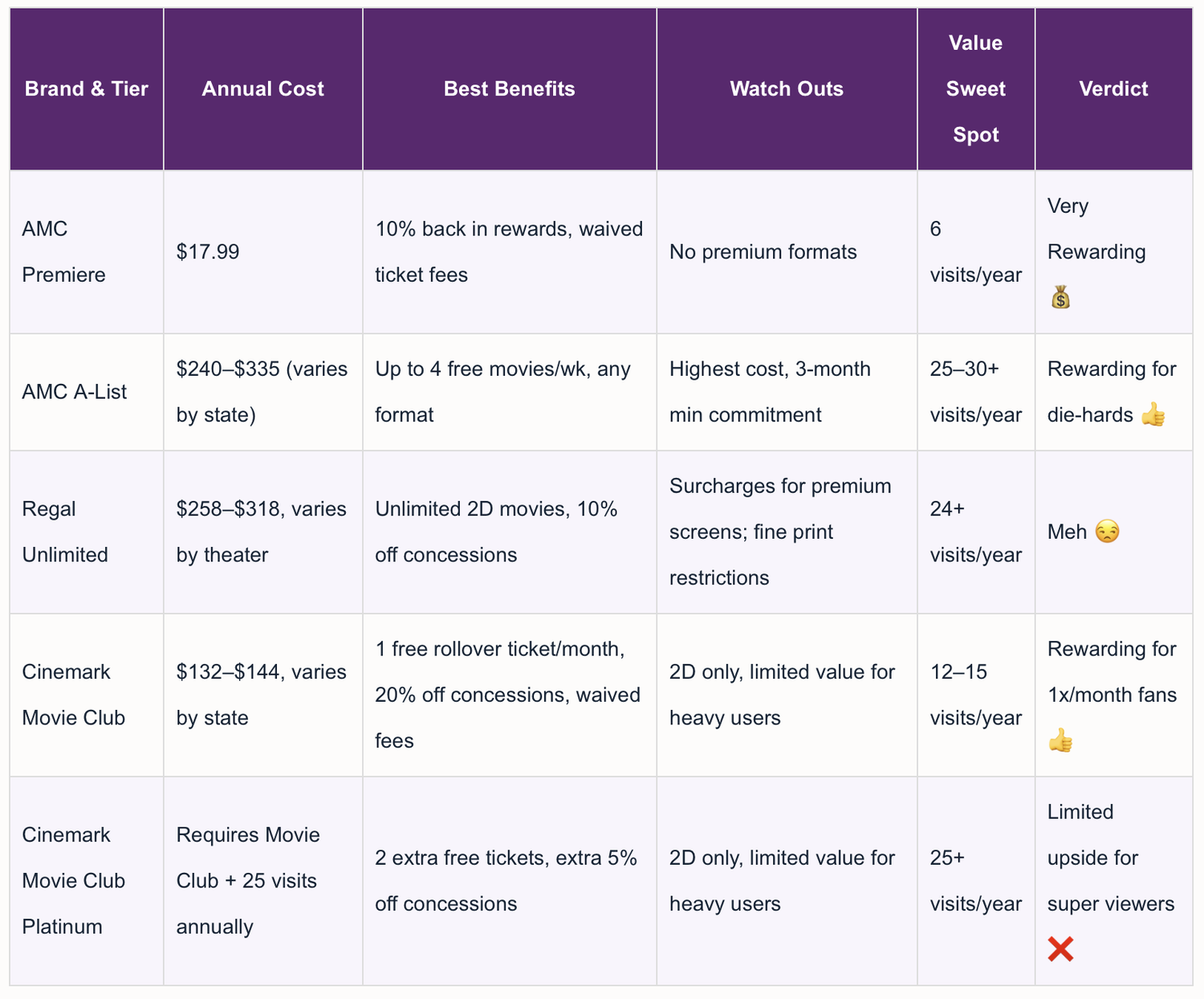 Grab Your Popcorn: Best & Worst Movie Theater Reward Programs — Points ...
