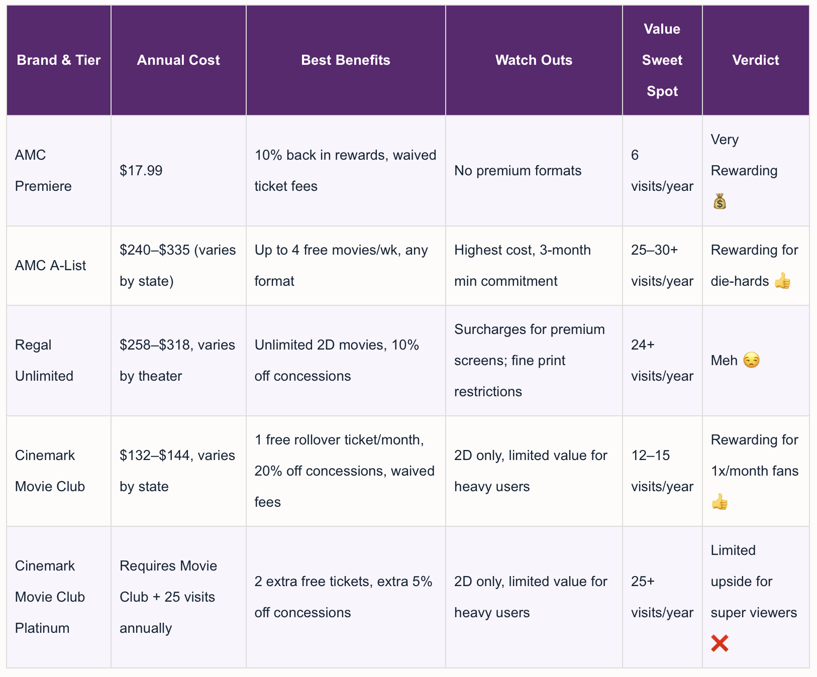 Grab Your Popcorn: Best & Worst Movie Theater Reward Programs — Points ...